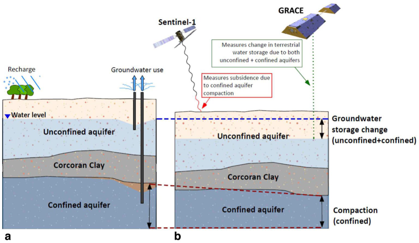 Space Based Technologies And Data Complementing Grace Datasets For Groundwater Assessments And